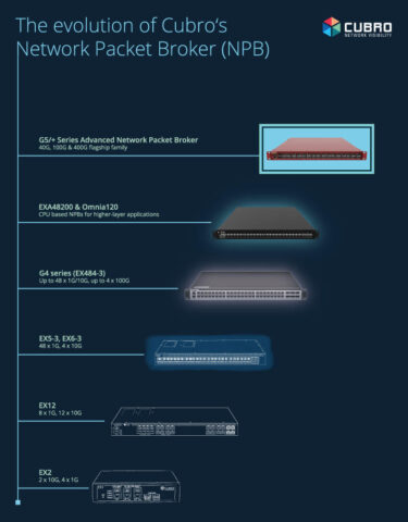 What is a Network Packet Broker? Why do you need one?