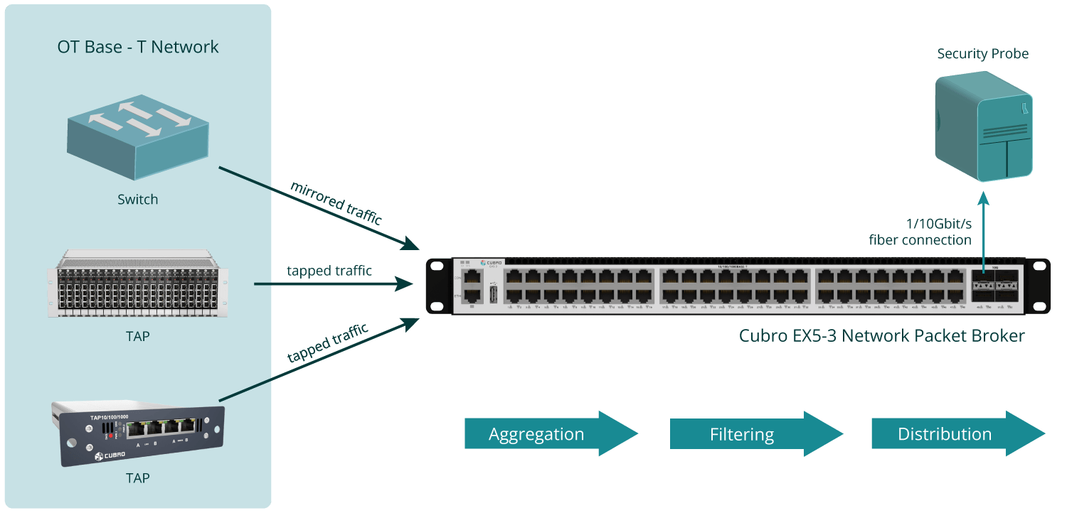 Enhancing OT Network Security