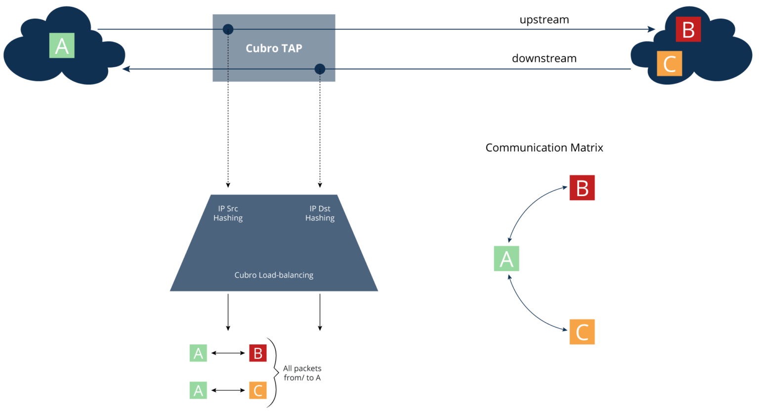 Session-aware load balancing – Cubro Network Visibility | Solutions ...