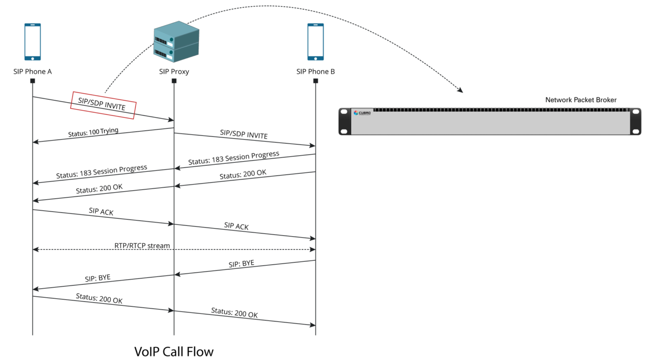 Sip Filter And Rtp Filter Keep Your Voip Network Safe