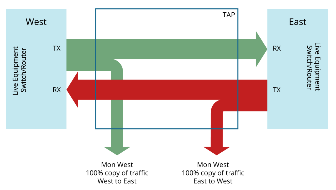 Optical TAPs | Passive Optical TAPs for High-Speed Networks