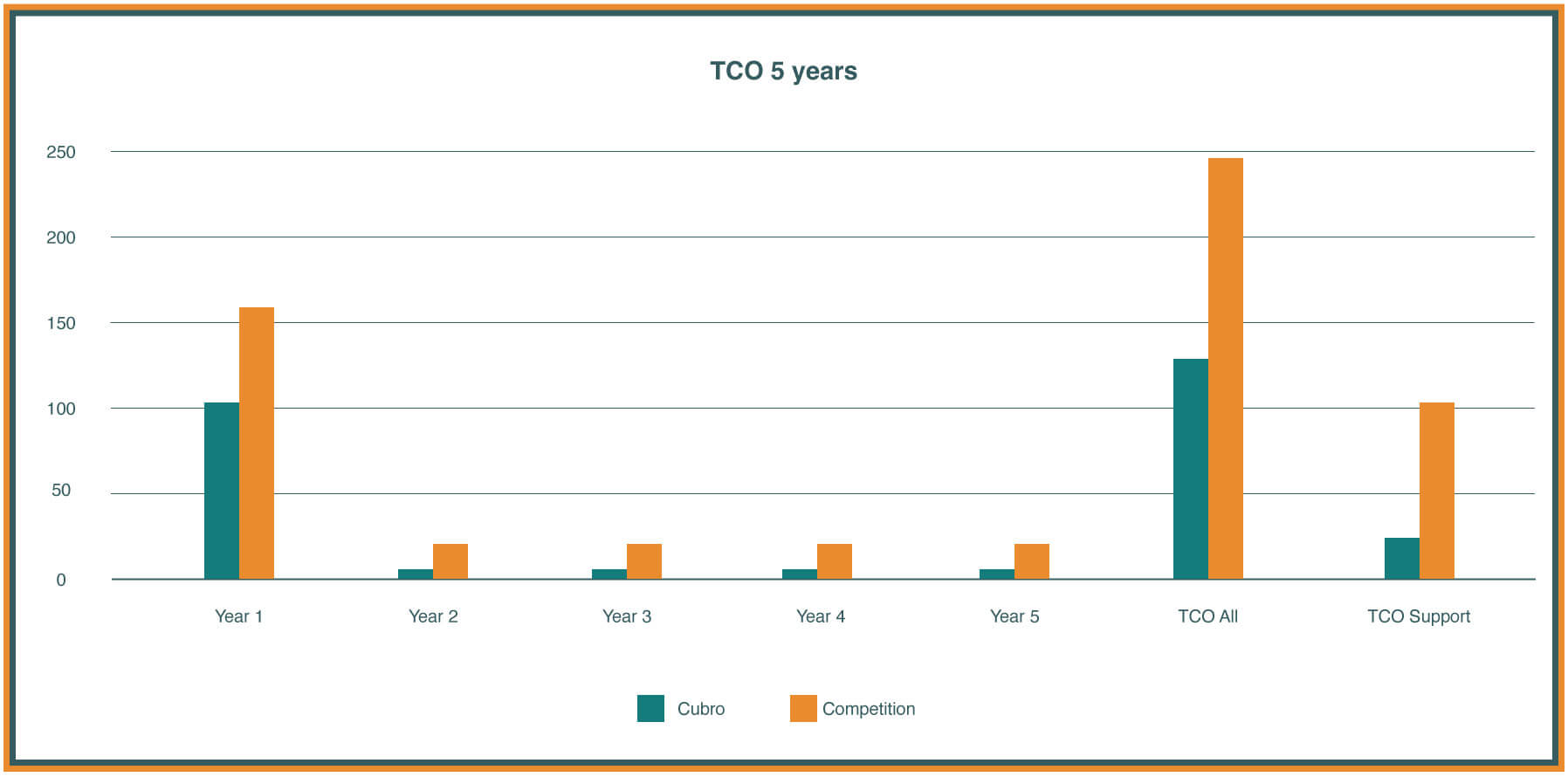 How to lower Total Cost of Ownership for Network Visibility